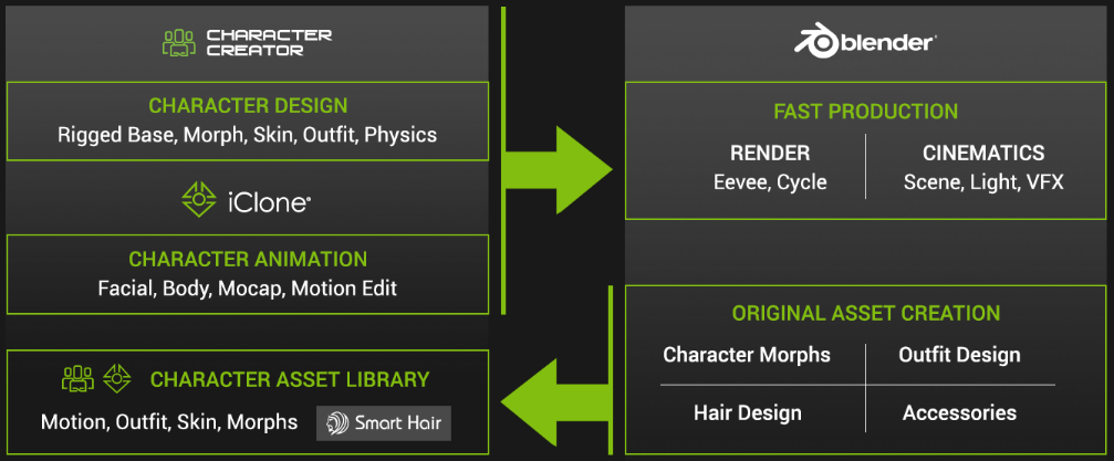 Quick & Easy Roundtrip Character Workflow with Blender Character ...
